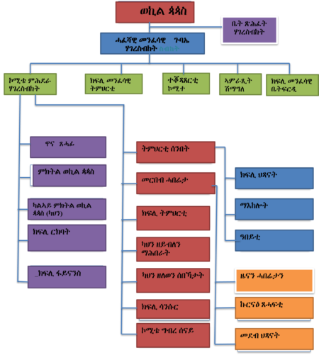 Diocesan Organization – Eritrean Orthodox Tewahedo Church – Diocese of ...