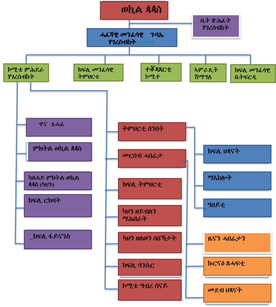 ምሕደራ ሃገረ ስብከት – Eritrean Orthodox Tewahedo Church – Diocese of ...